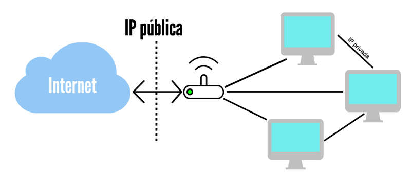 Averiguar cual es mi IP pública Averiguar cual es mi IP pública